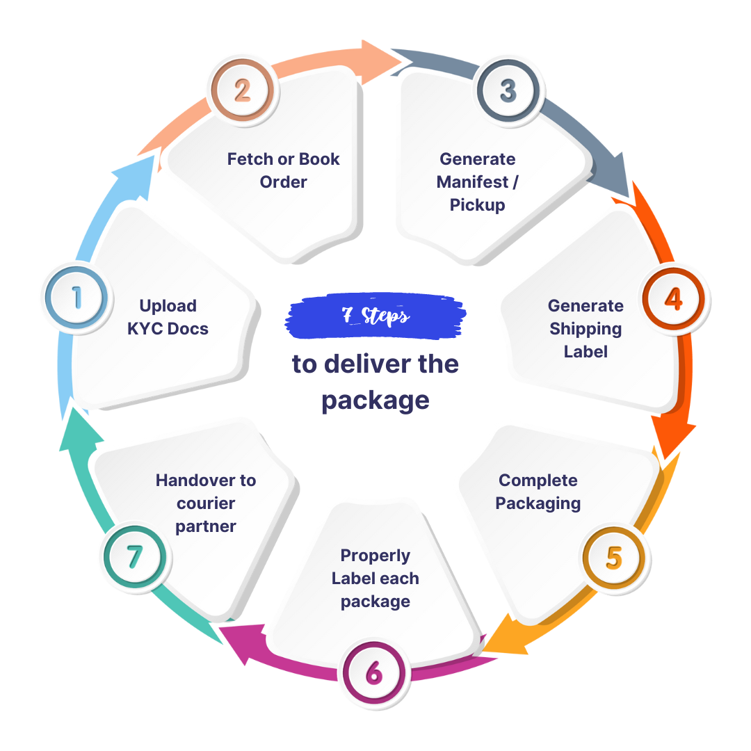 C3POST — Shipping made easy.